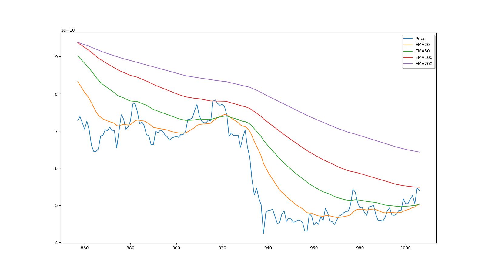 FOXE Exponential Moving Averages