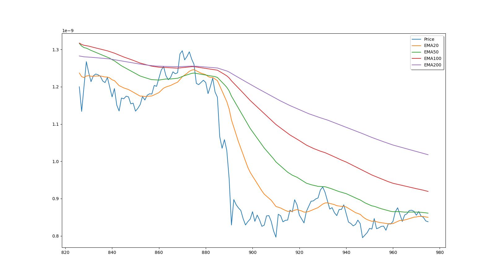 FoxGirl Exponential Moving Averages