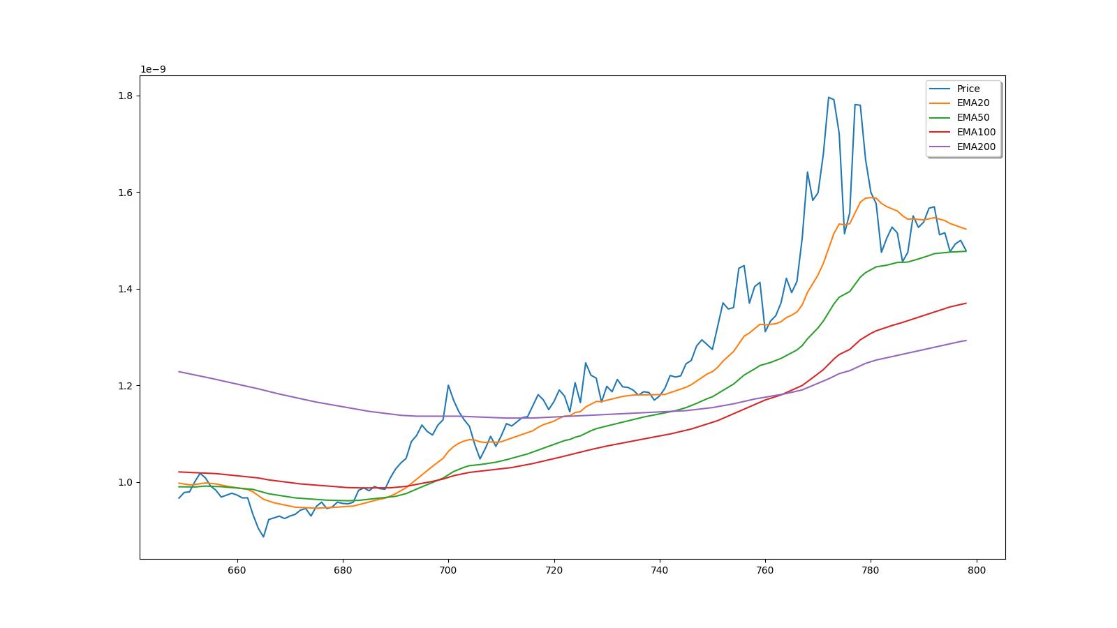 FoxGirl Exponential Moving Averages