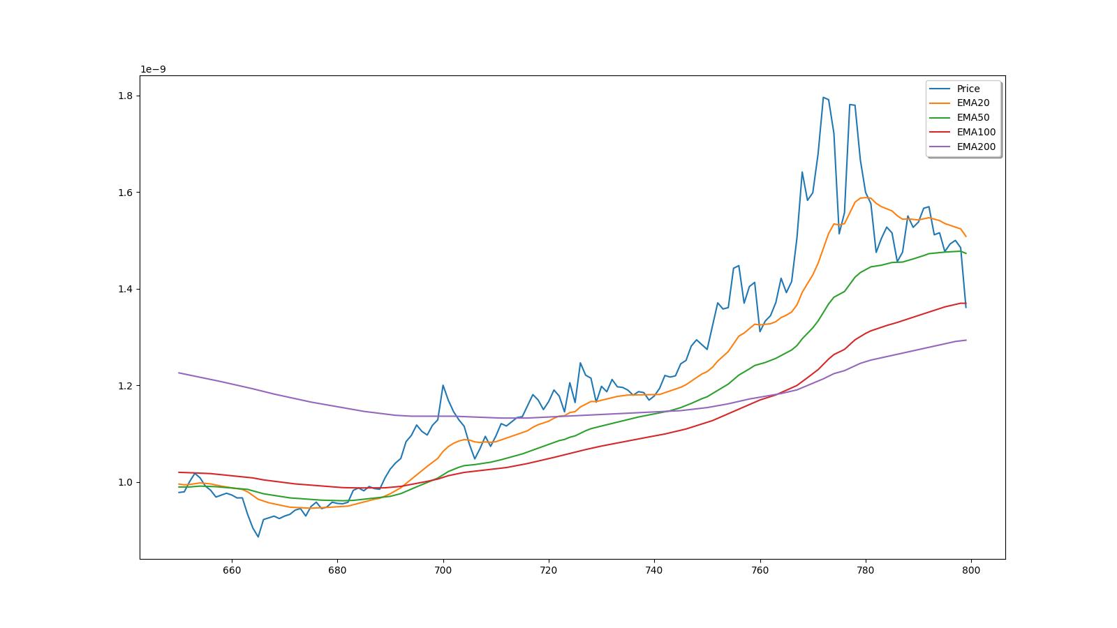 FoxGirl Exponential Moving Averages