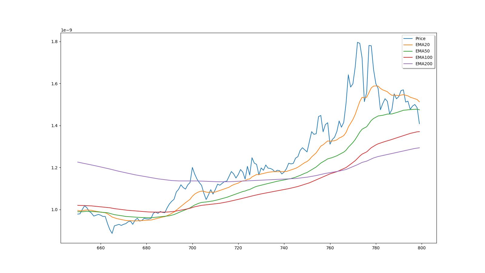 FoxGirl Exponential Moving Averages