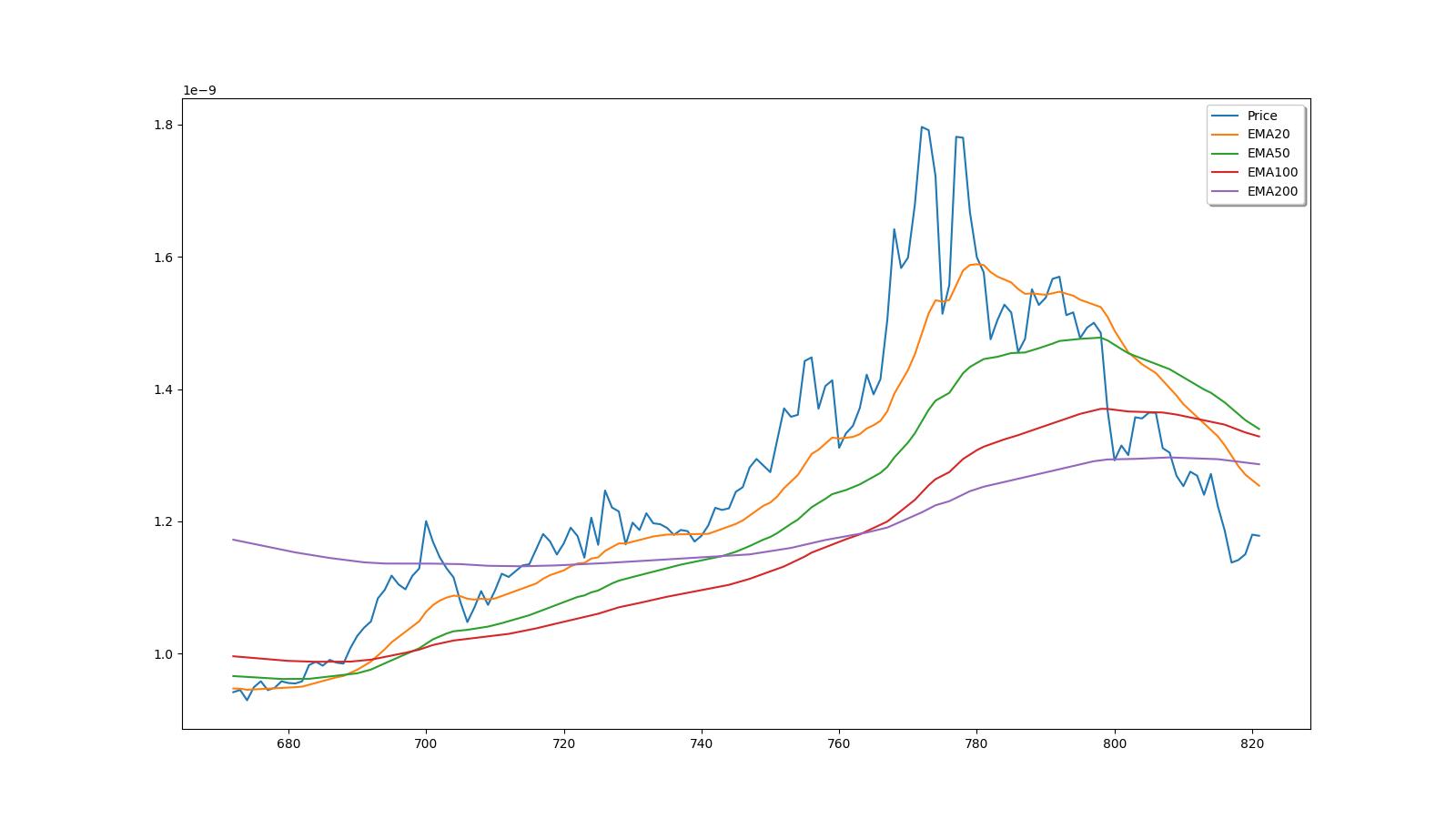 FoxGirl Exponential Moving Averages