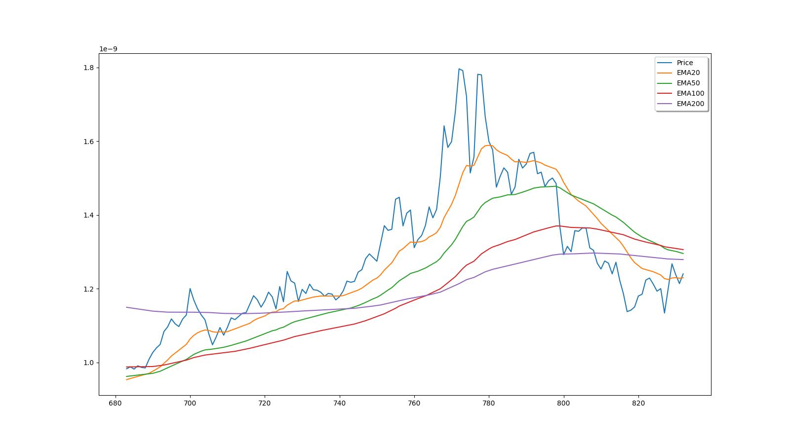 FoxGirl Exponential Moving Averages