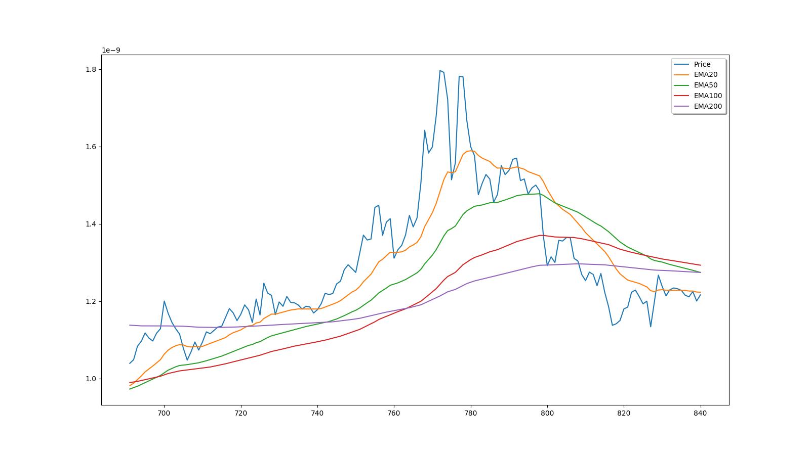 FoxGirl Exponential Moving Averages