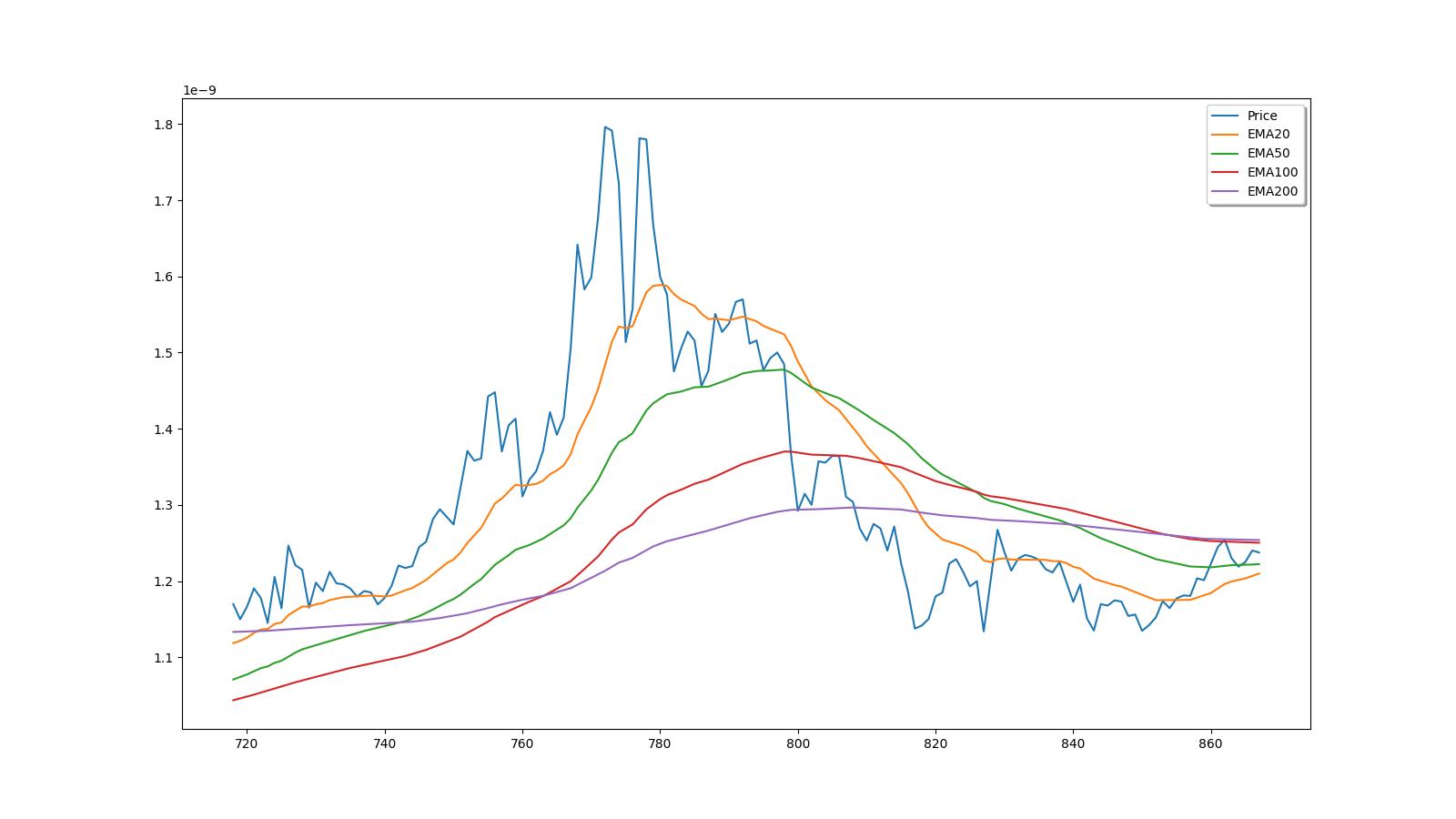 FoxGirl Exponential Moving Averages