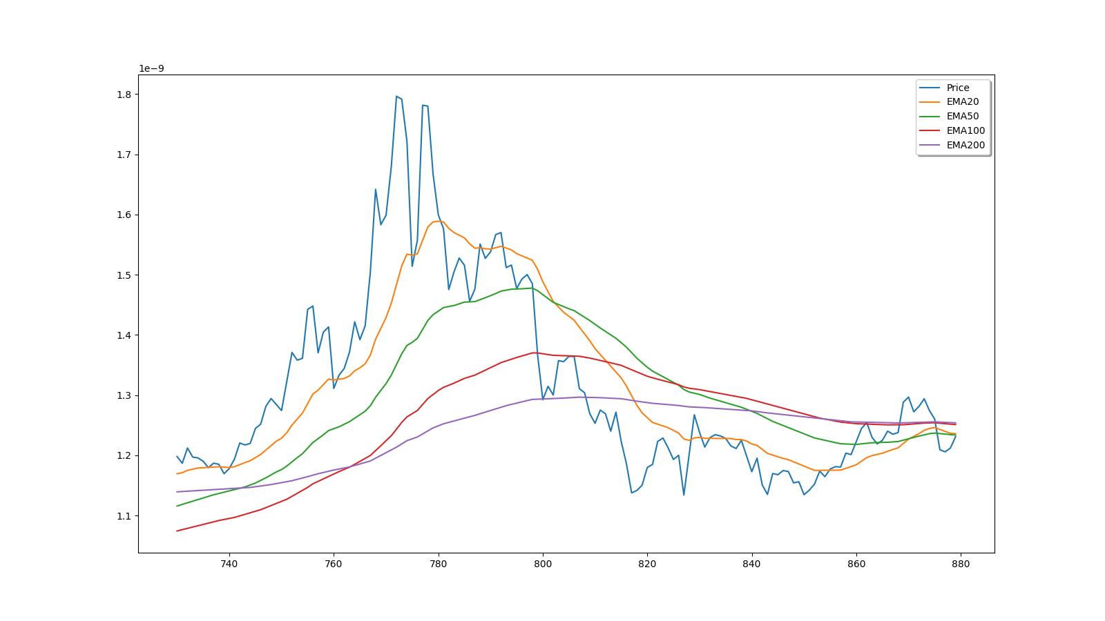 FoxGirl Exponential Moving Averages