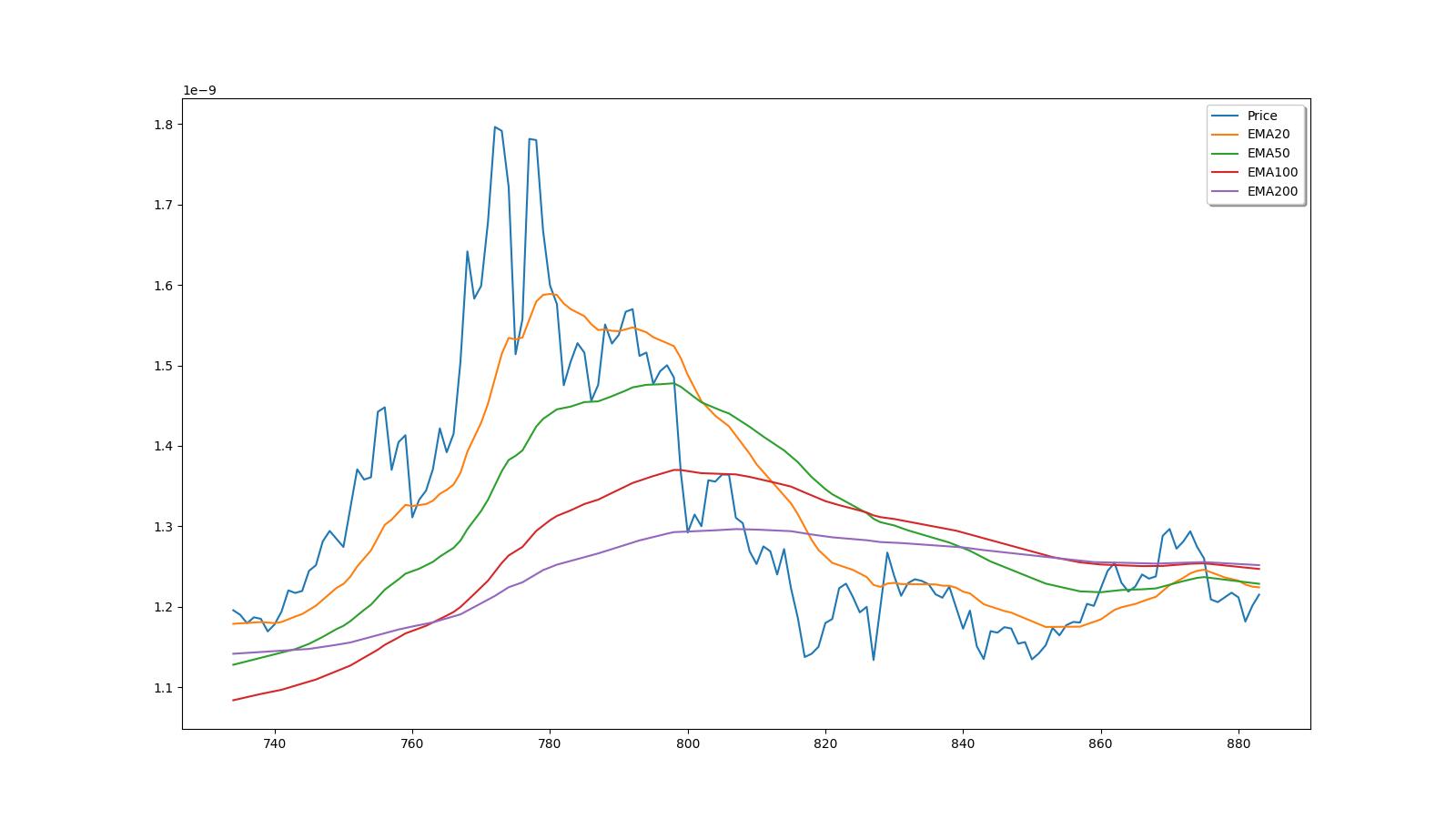 FoxGirl Exponential Moving Averages