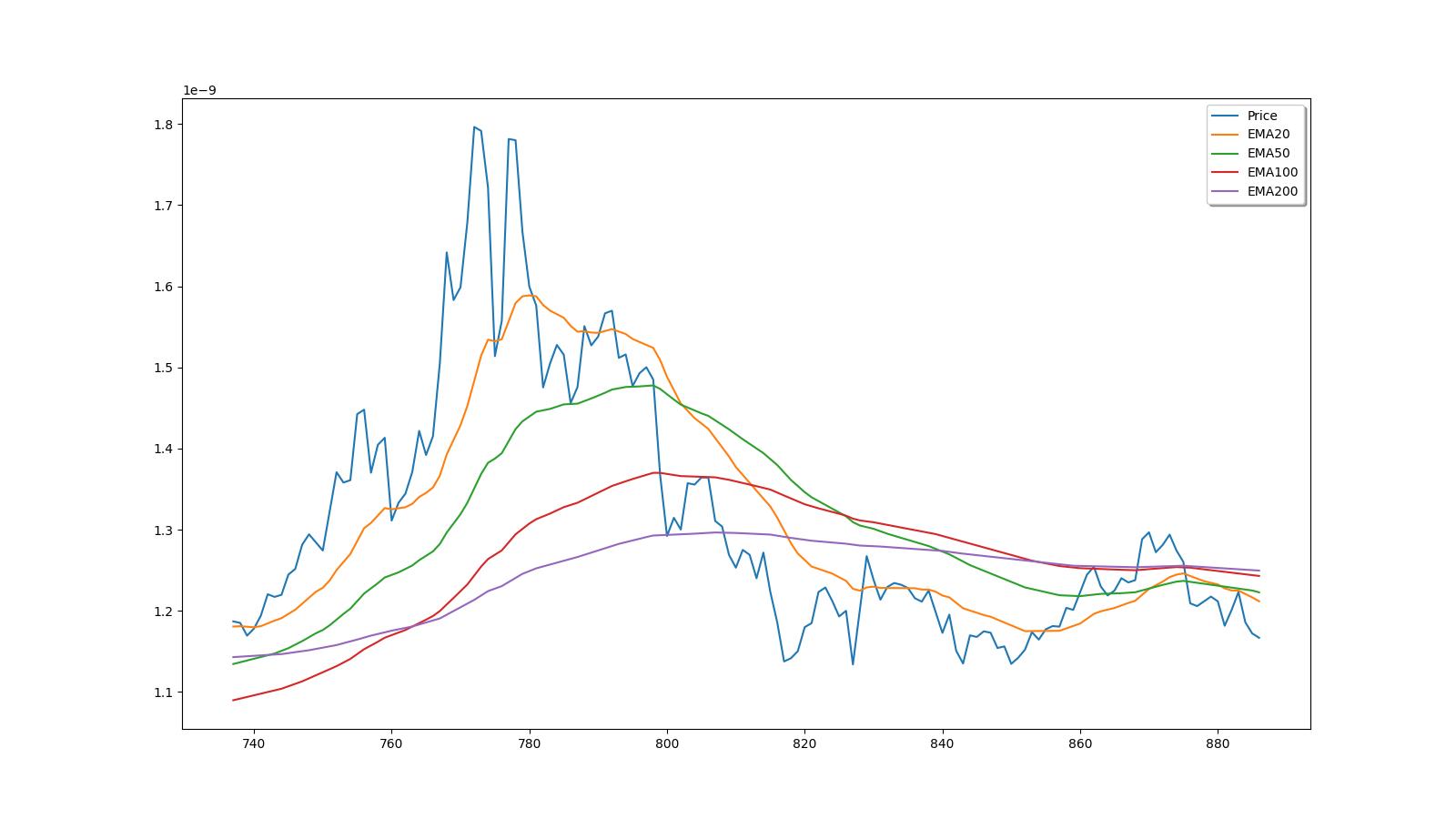 FoxGirl Exponential Moving Averages