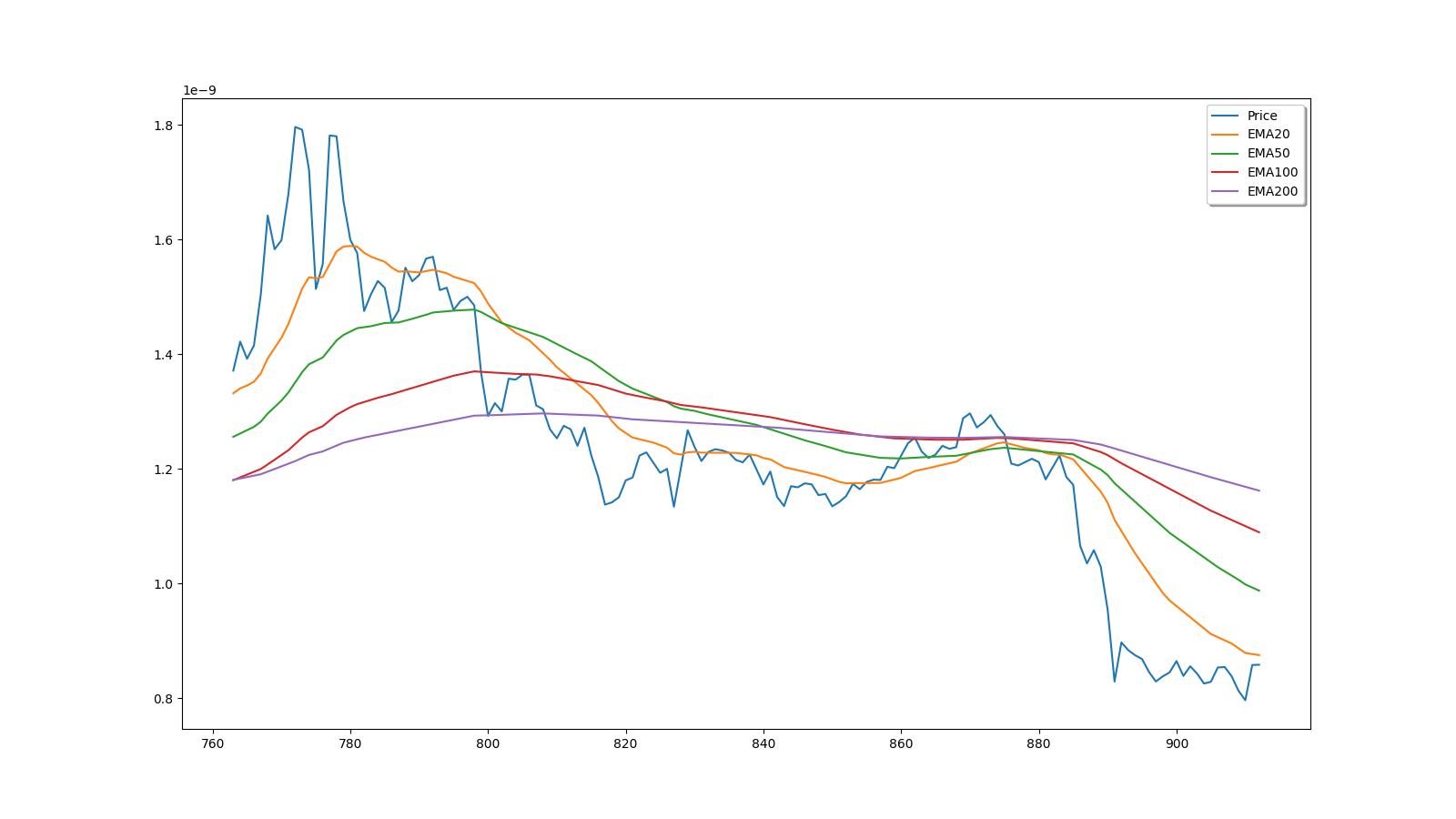 FoxGirl Exponential Moving Averages