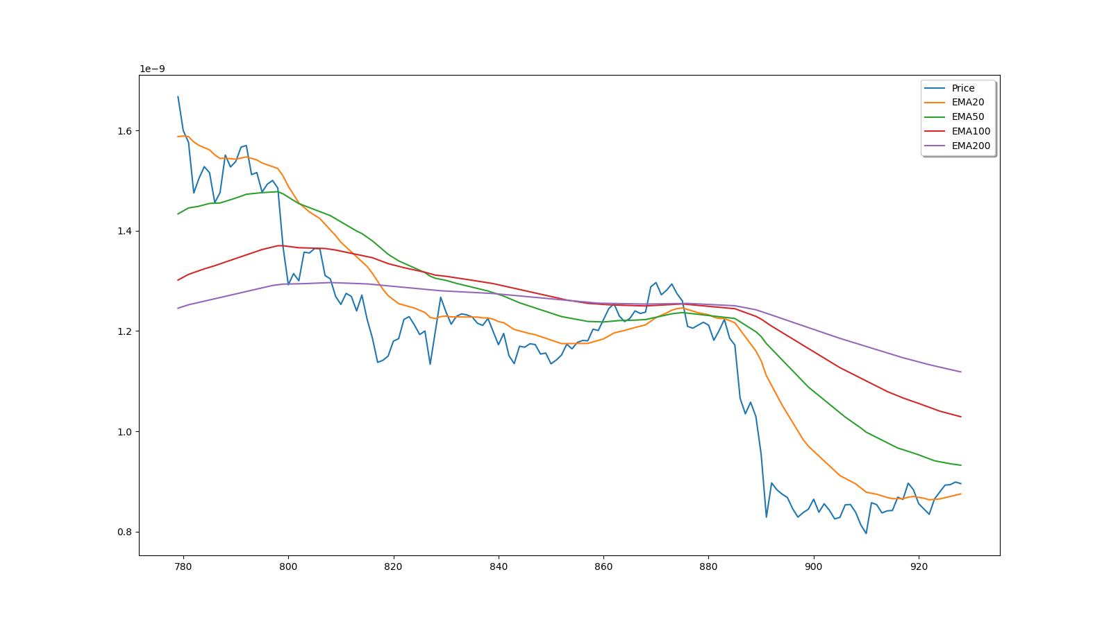 FoxGirl Exponential Moving Averages
