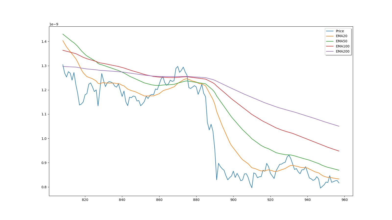 FoxGirl Exponential Moving Averages