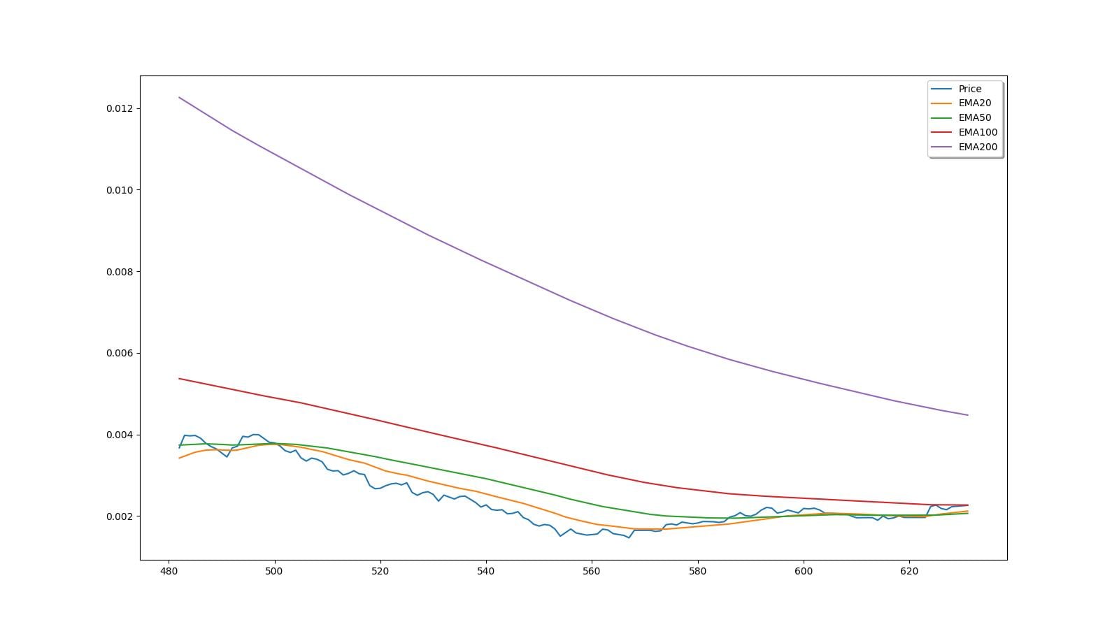 Foxsy AI Exponential Moving Averages