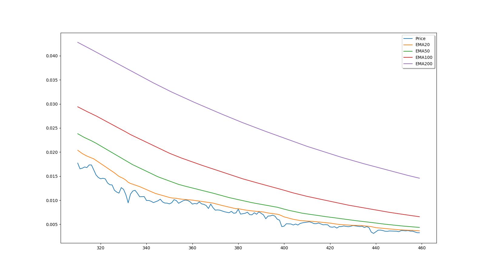 Foxsy AI Exponential Moving Averages