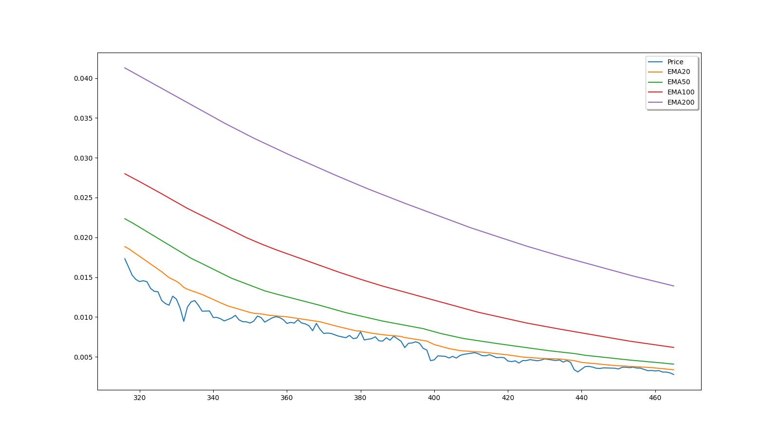 Foxsy AI Exponential Moving Averages