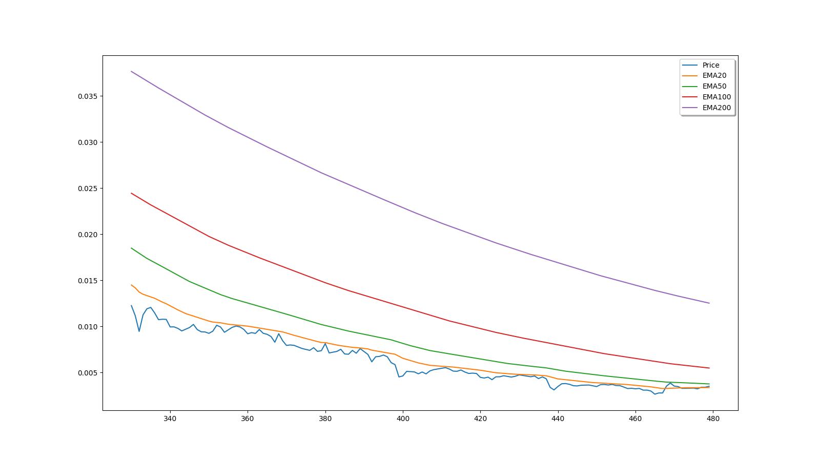 Foxsy AI Exponential Moving Averages