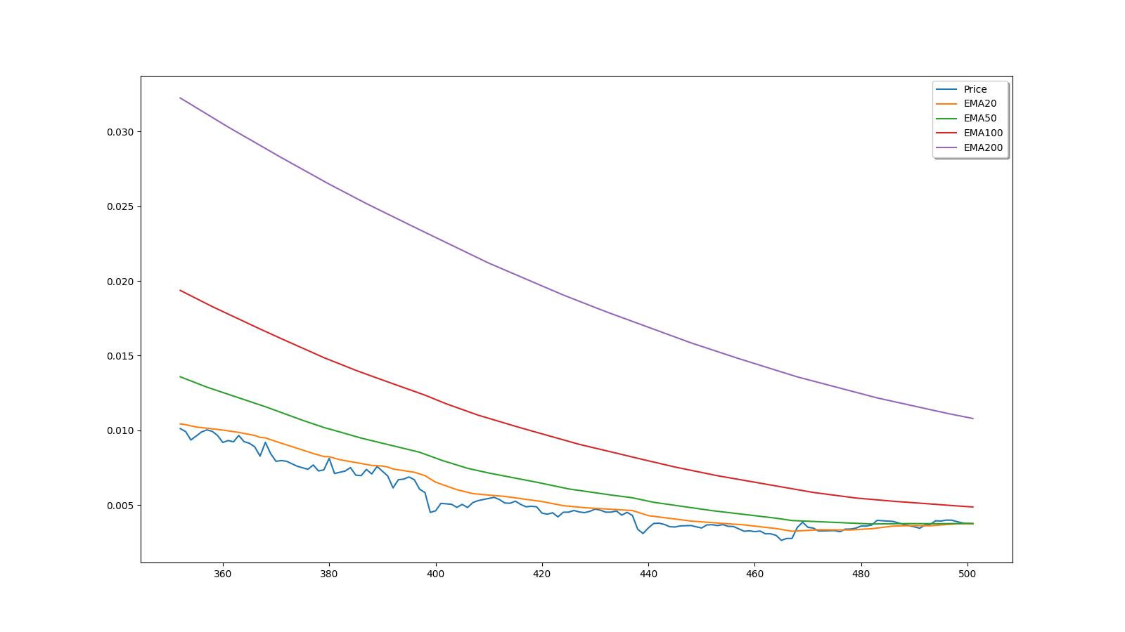 Foxsy AI Exponential Moving Averages