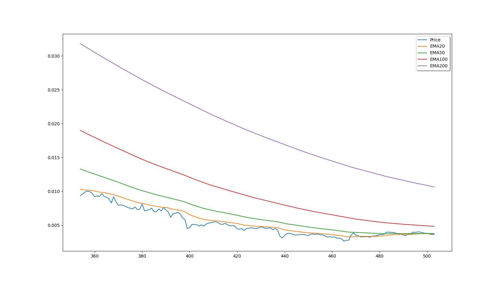 Foxsy AI Exponential Moving Averages