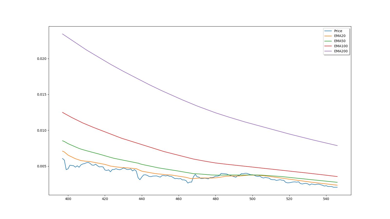 Foxsy AI Exponential Moving Averages