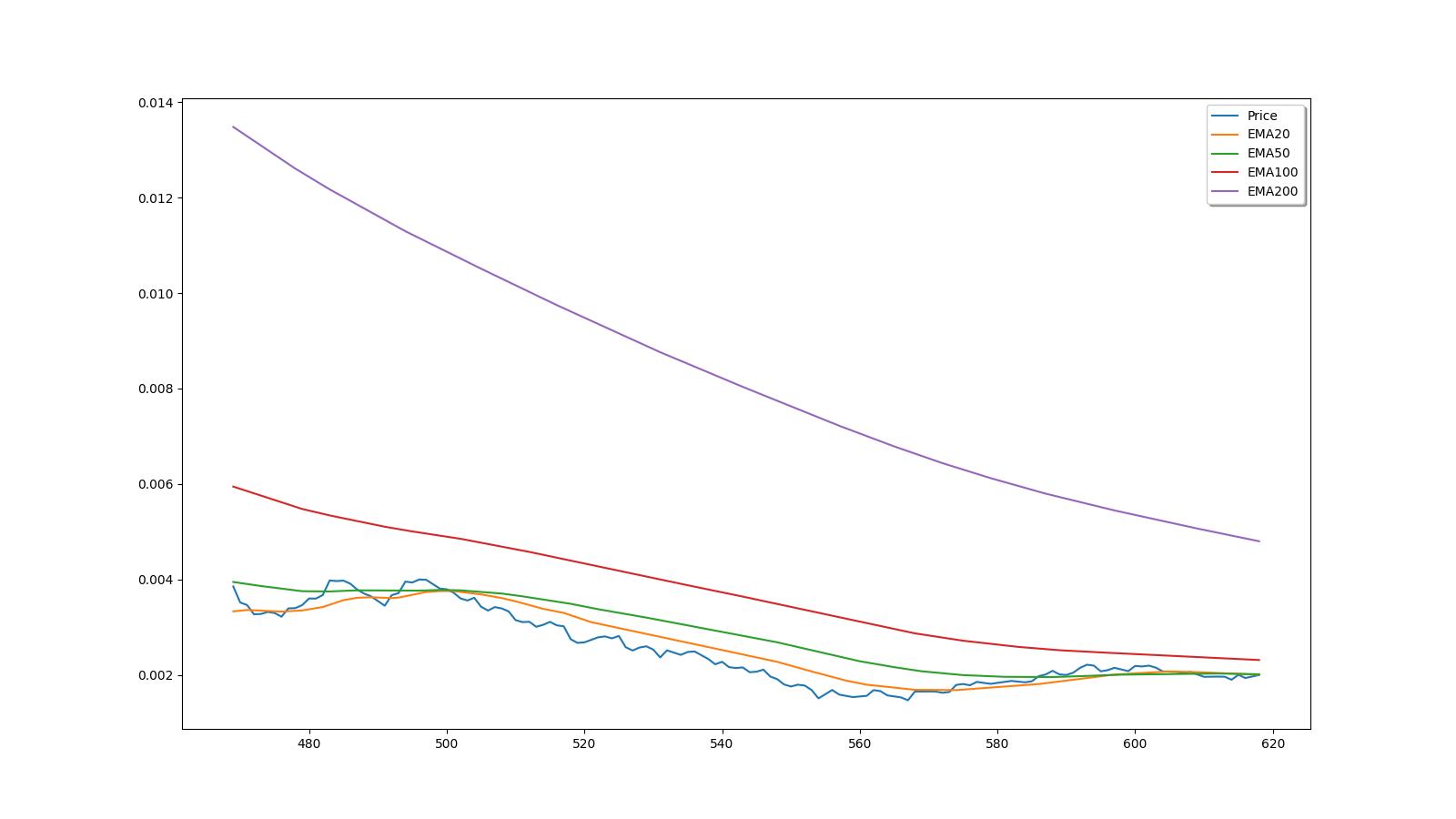 Foxsy AI Exponential Moving Averages
