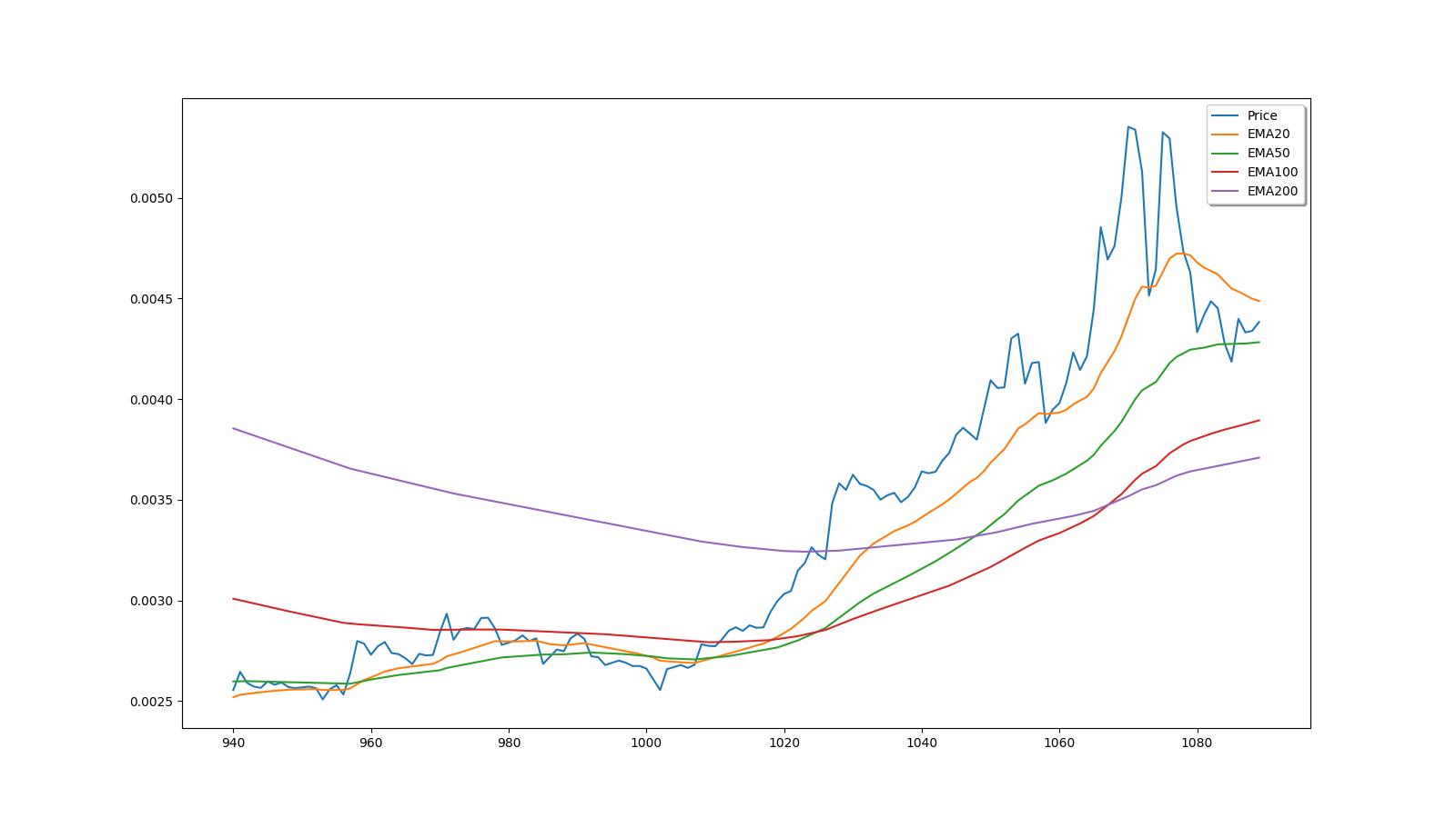 Foxy Equilibrium Exponential Moving Averages