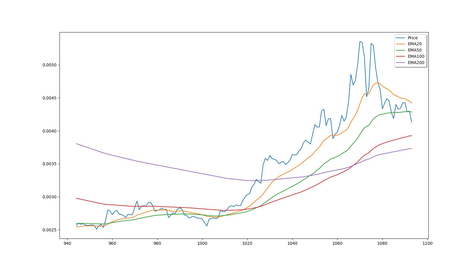 Foxy Equilibrium Exponential Moving Averages