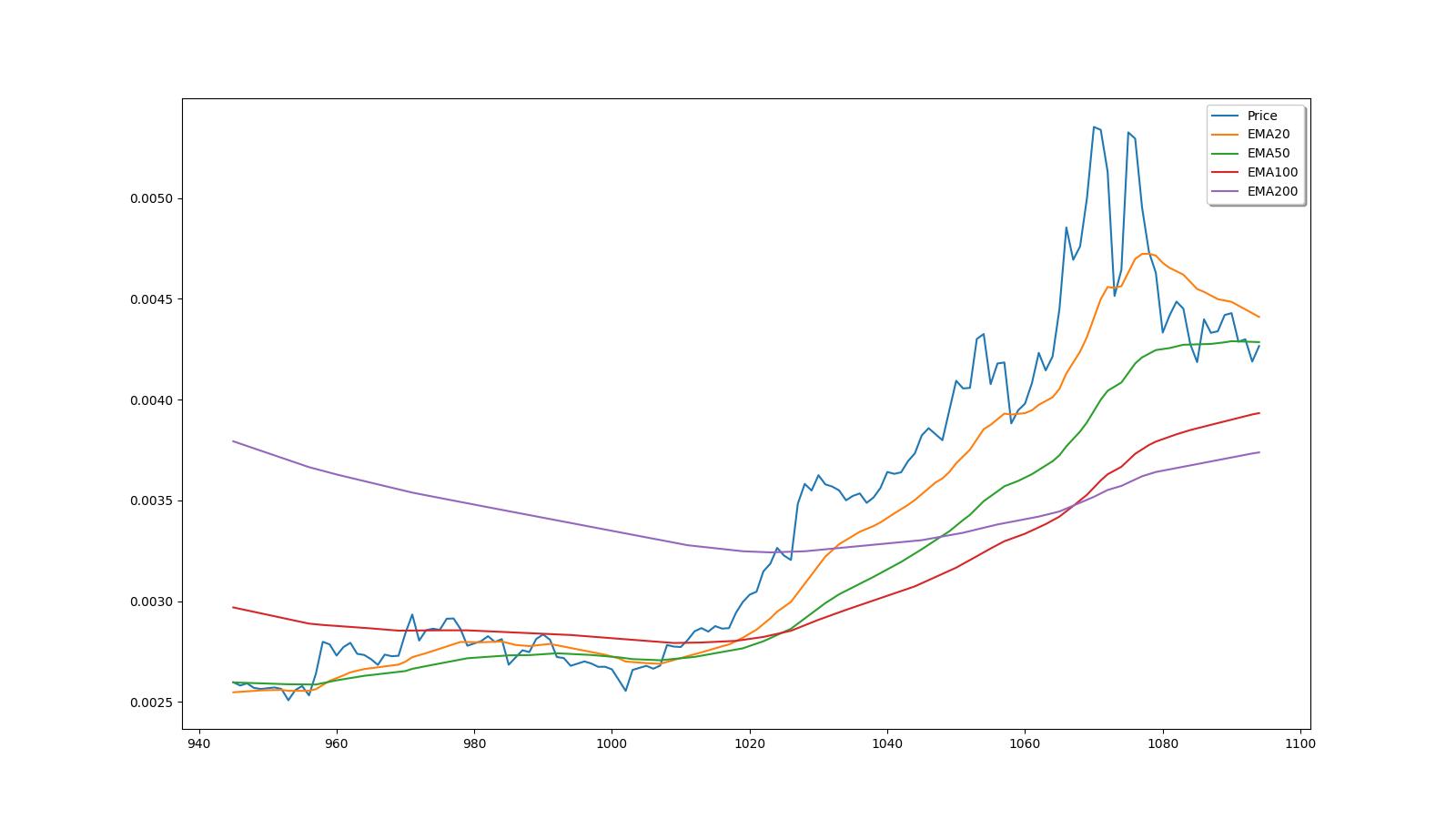 Foxy Equilibrium Exponential Moving Averages
