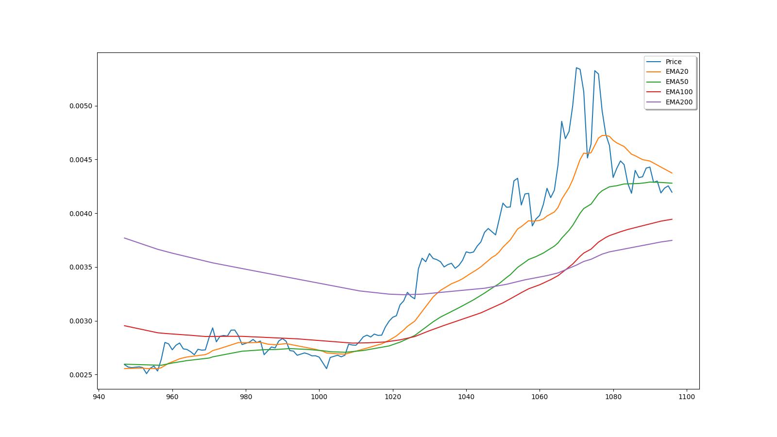 Foxy Equilibrium Exponential Moving Averages