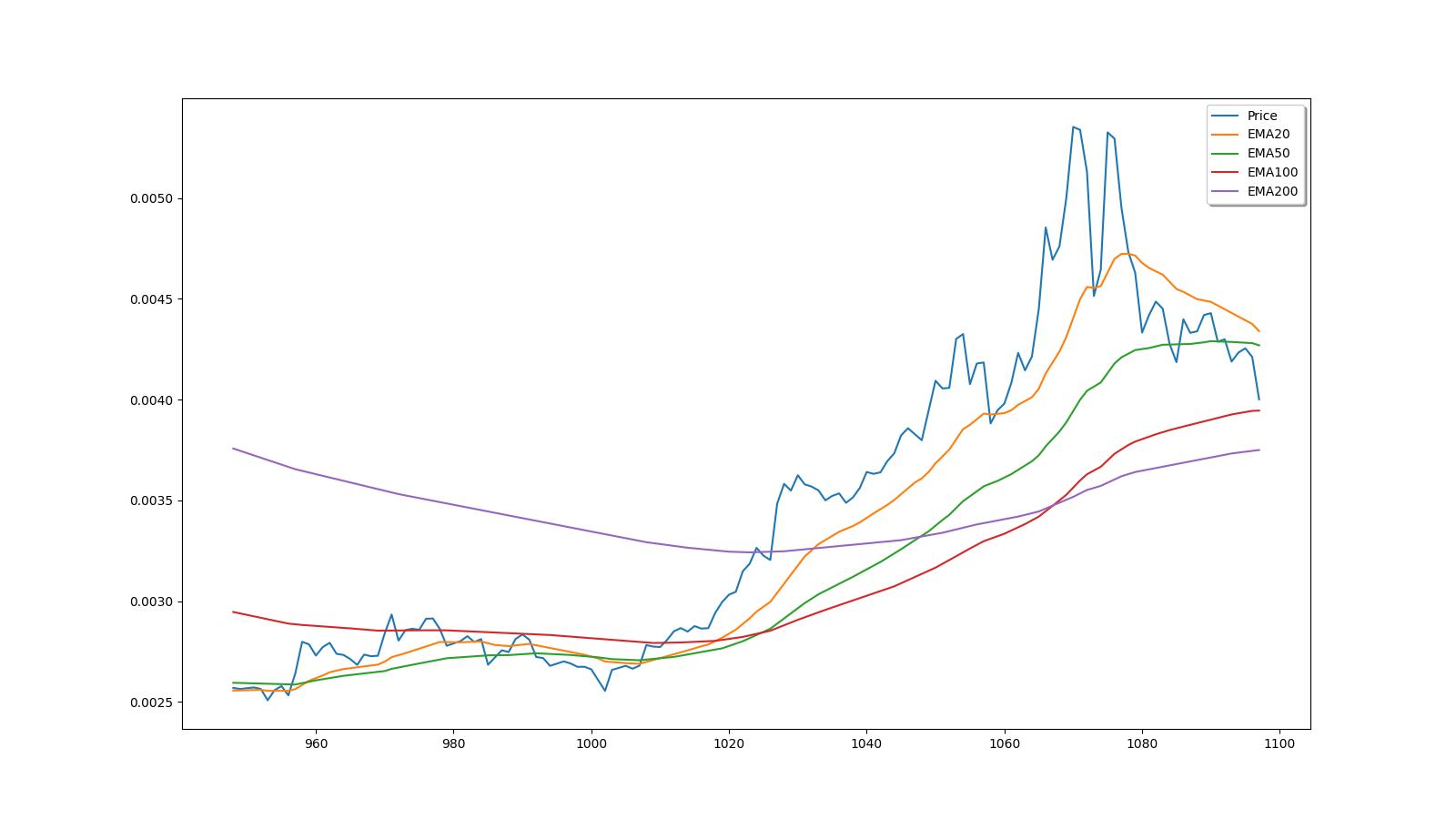 Foxy Equilibrium Exponential Moving Averages