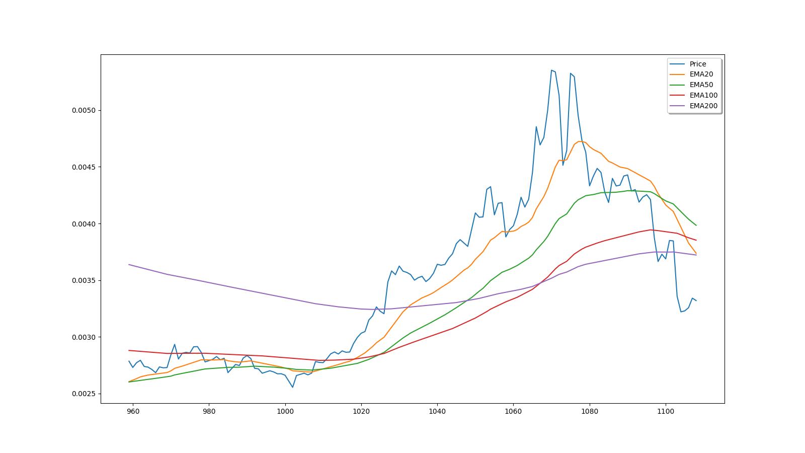 Foxy Equilibrium Exponential Moving Averages