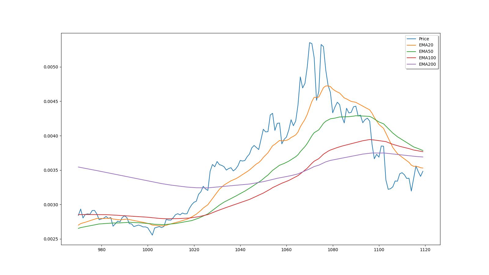 Foxy Equilibrium Exponential Moving Averages
