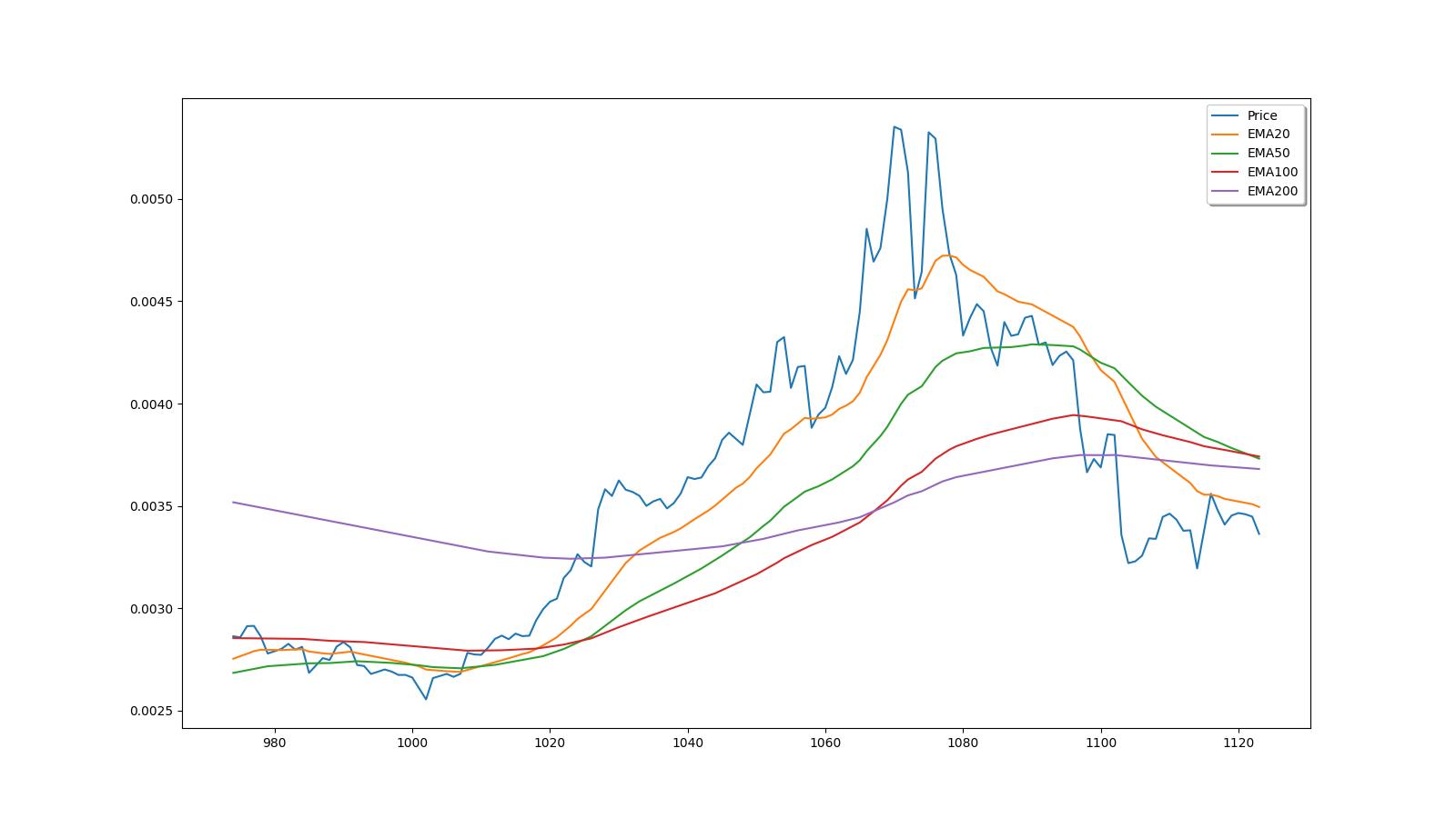 Foxy Equilibrium Exponential Moving Averages