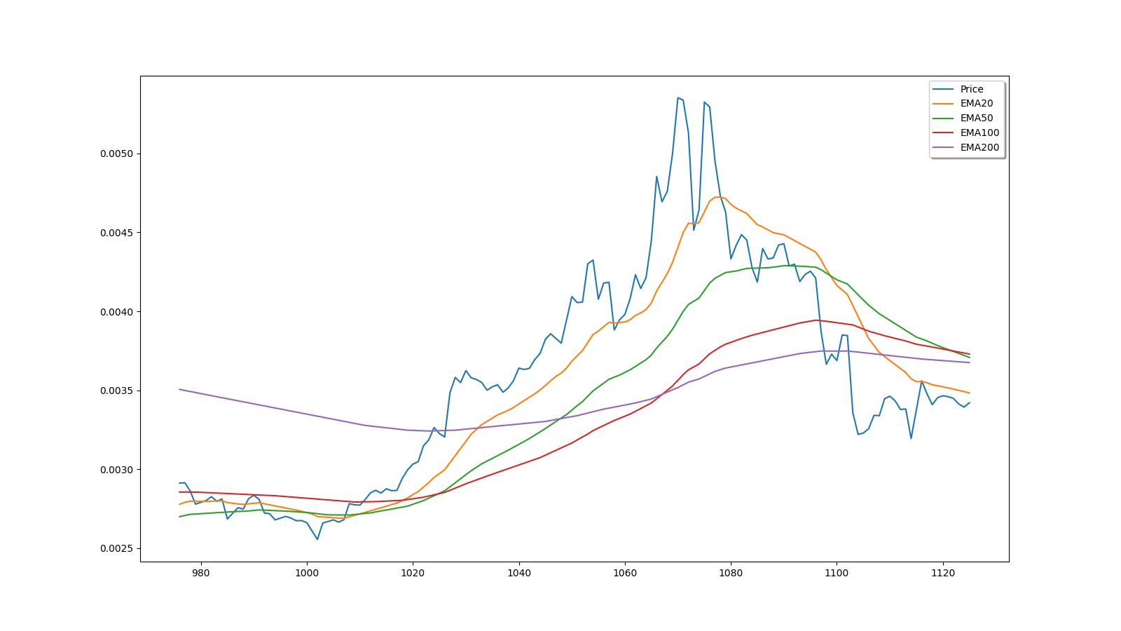 Foxy Equilibrium Exponential Moving Averages