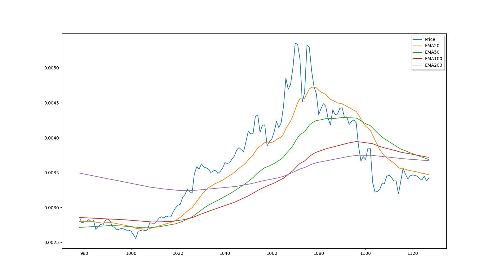 Foxy Equilibrium Exponential Moving Averages
