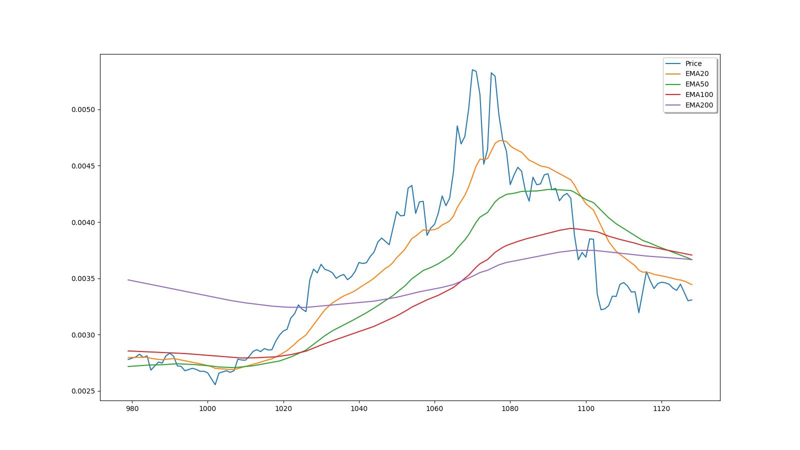 Foxy Equilibrium Exponential Moving Averages
