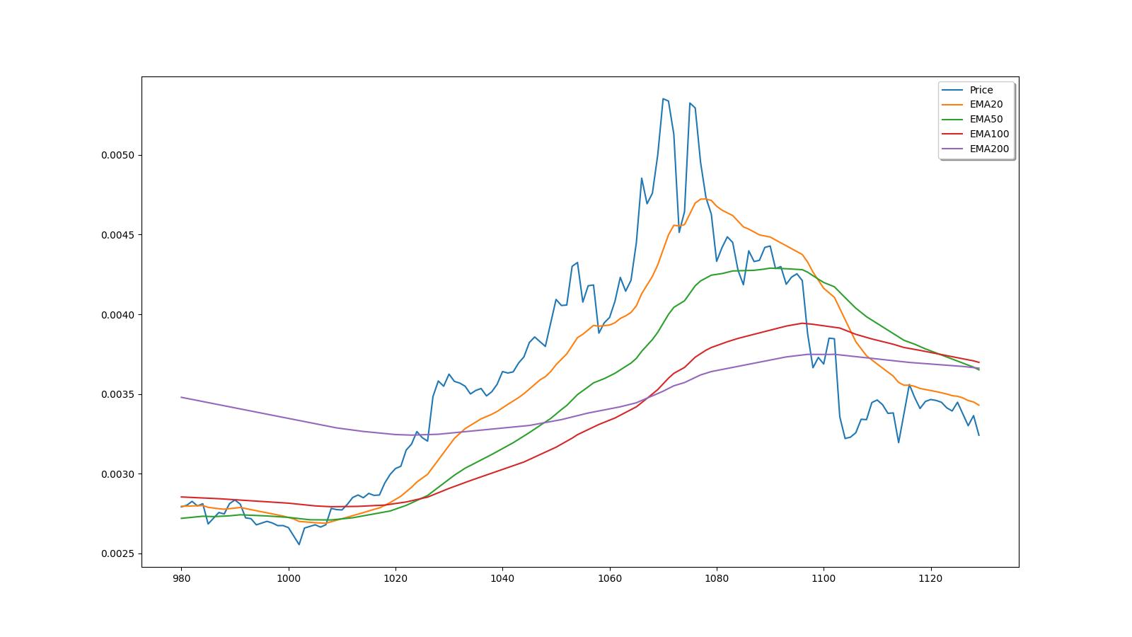 Foxy Equilibrium Exponential Moving Averages