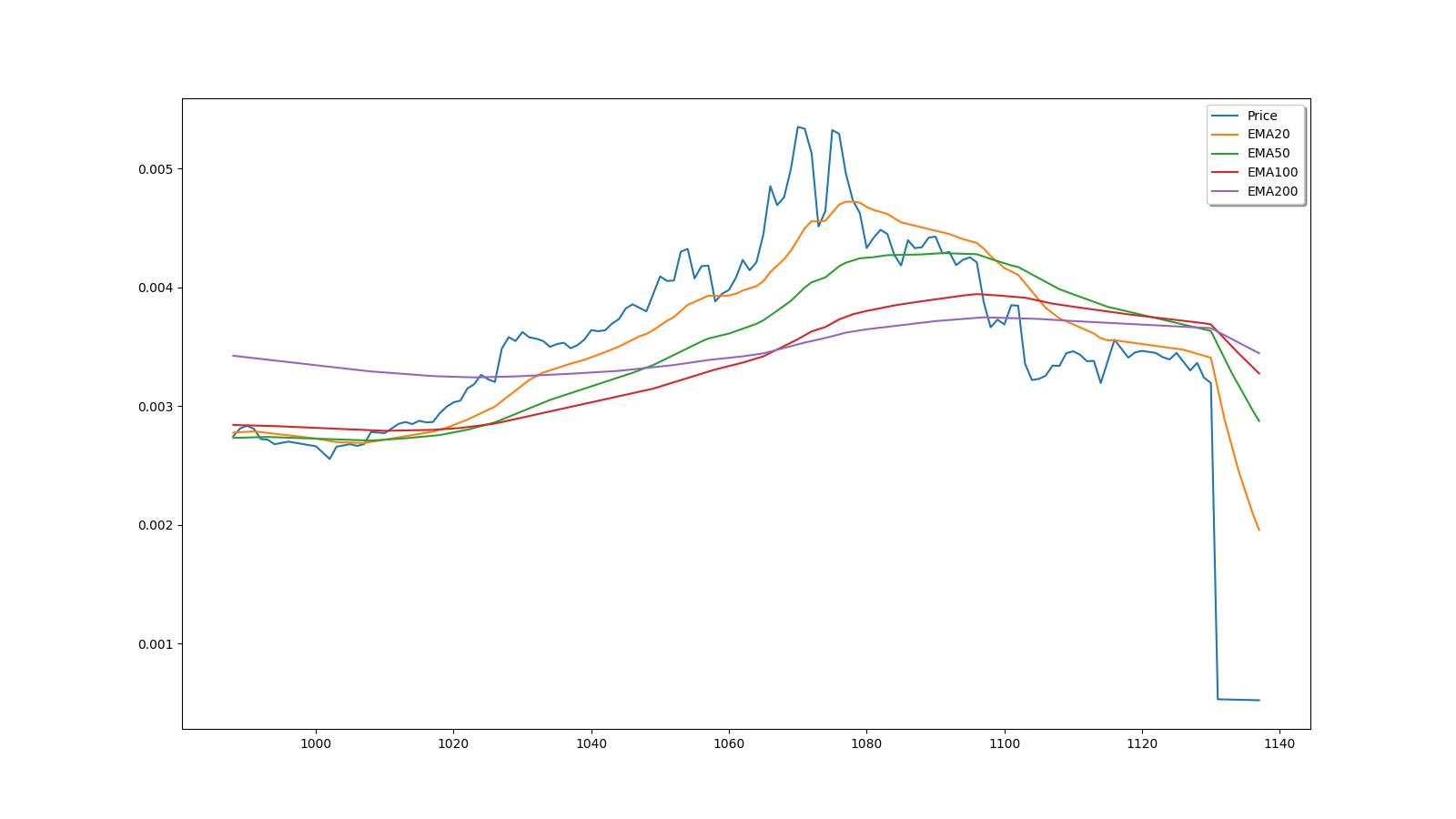 Foxy Equilibrium Exponential Moving Averages