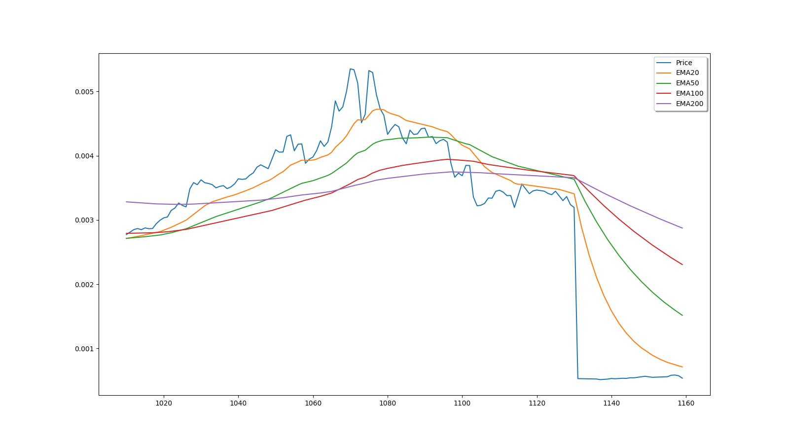 Foxy Equilibrium Exponential Moving Averages
