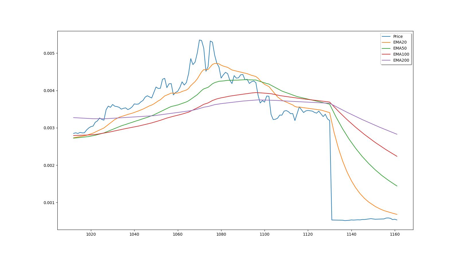 Foxy Equilibrium Exponential Moving Averages