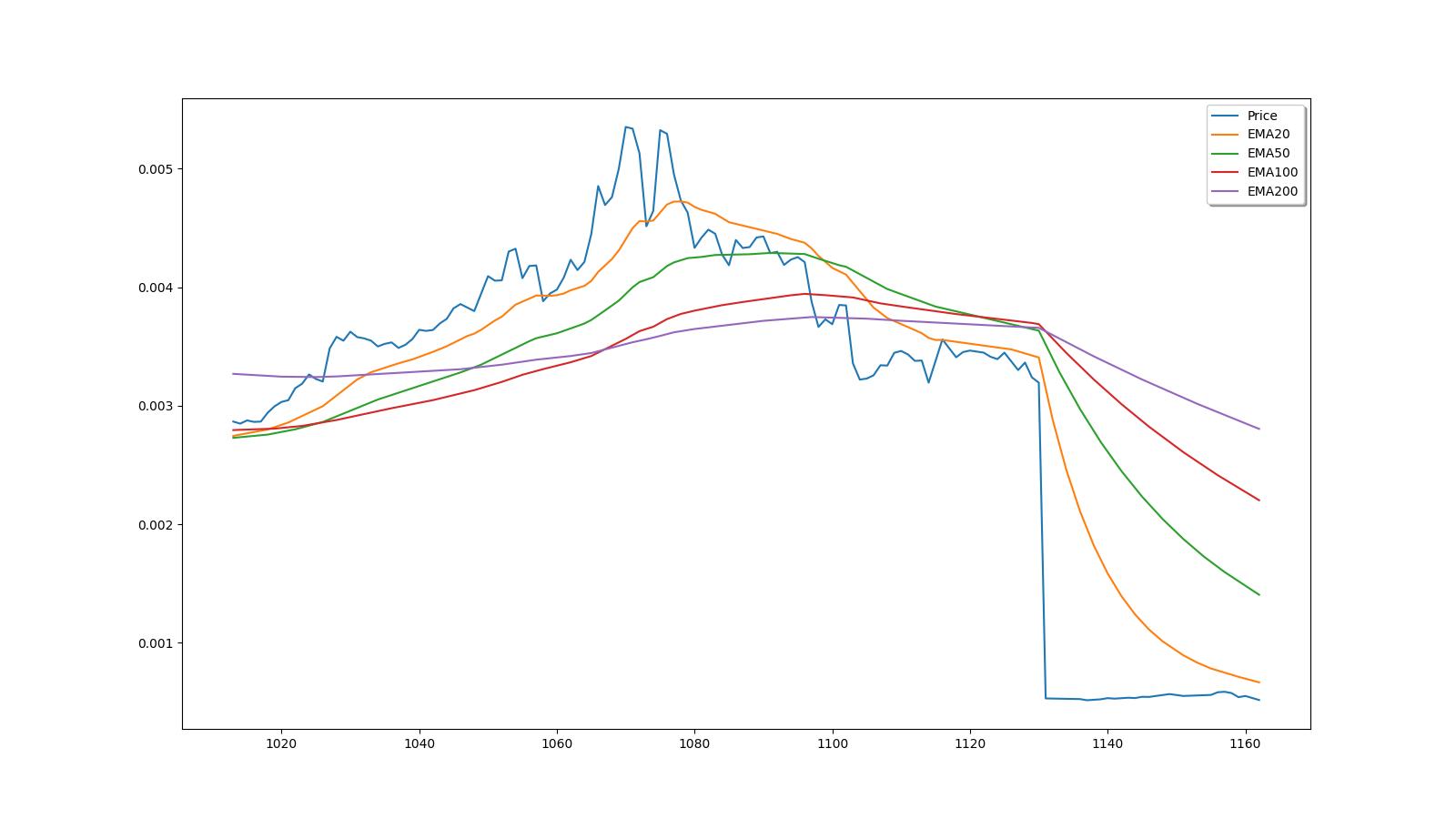 Foxy Equilibrium Exponential Moving Averages