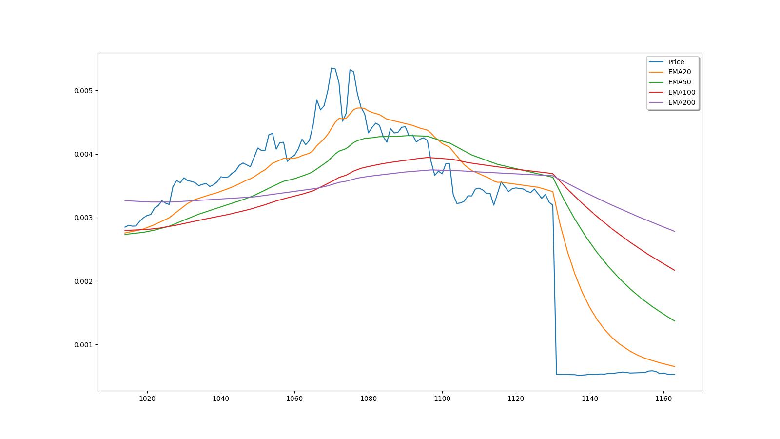 Foxy Equilibrium Exponential Moving Averages