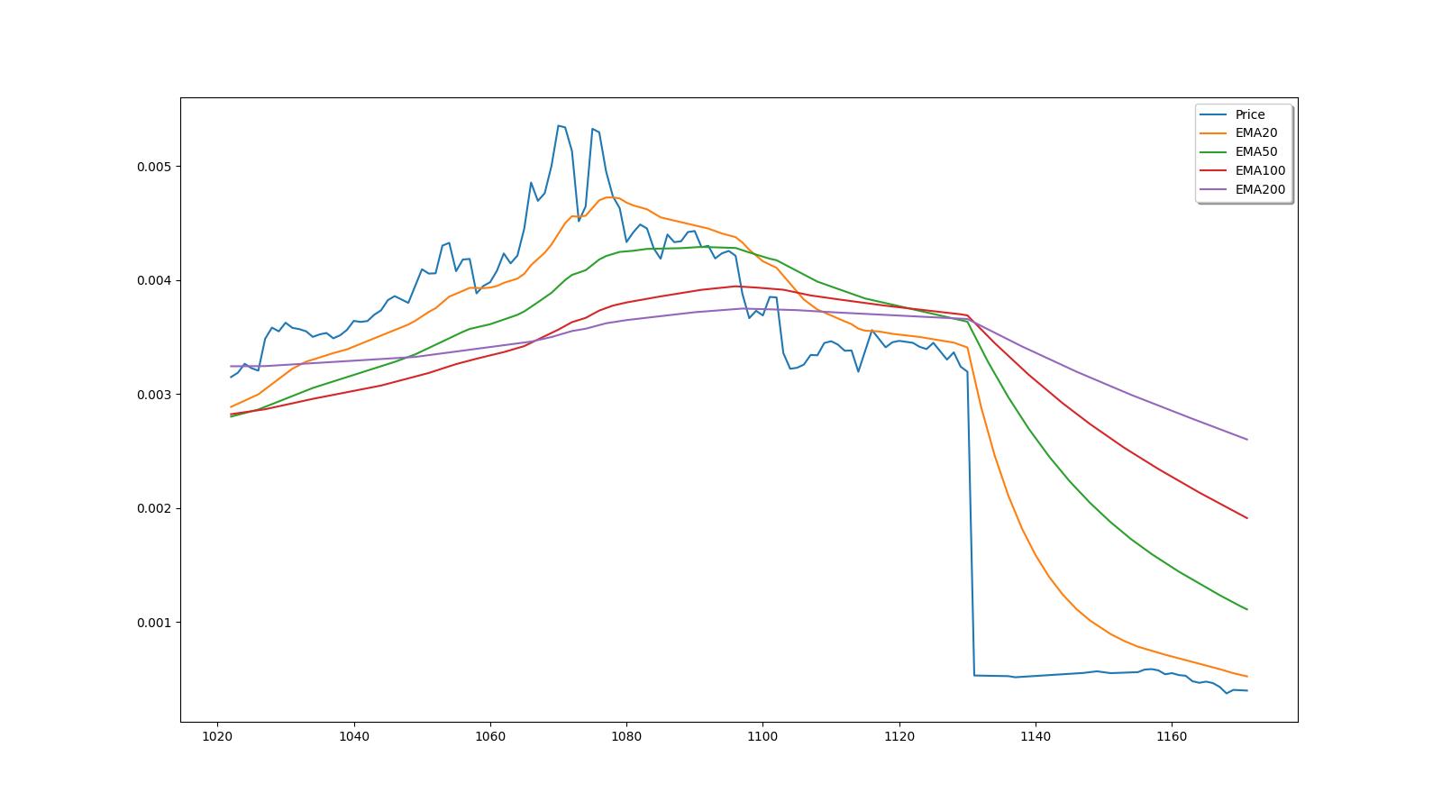 Foxy Equilibrium Exponential Moving Averages