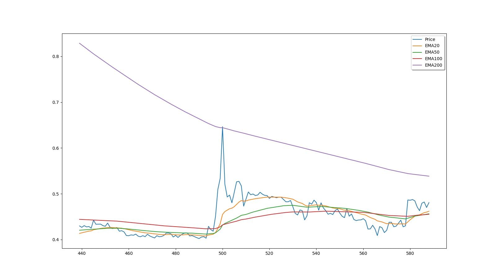 Fractal Bitcoin Exponential Moving Averages