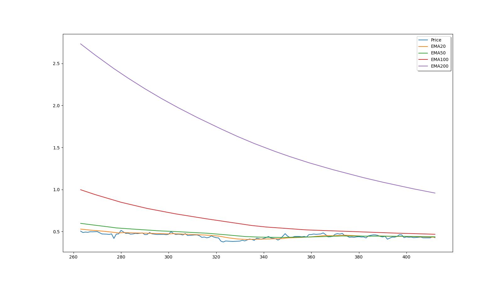Fractal Bitcoin Exponential Moving Averages