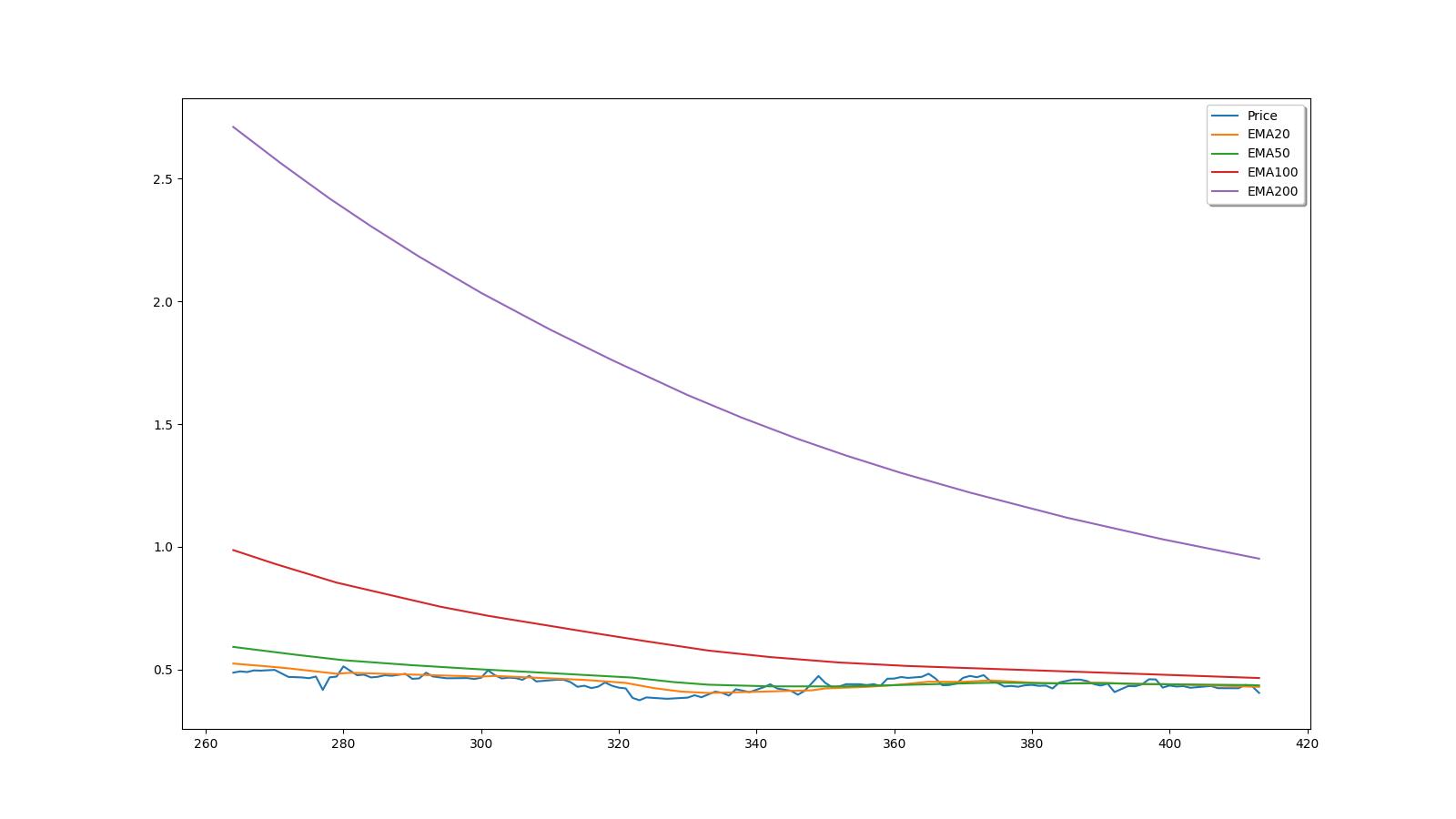 Fractal Bitcoin Exponential Moving Averages
