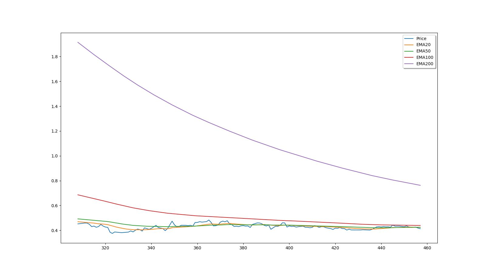 Fractal Bitcoin Exponential Moving Averages