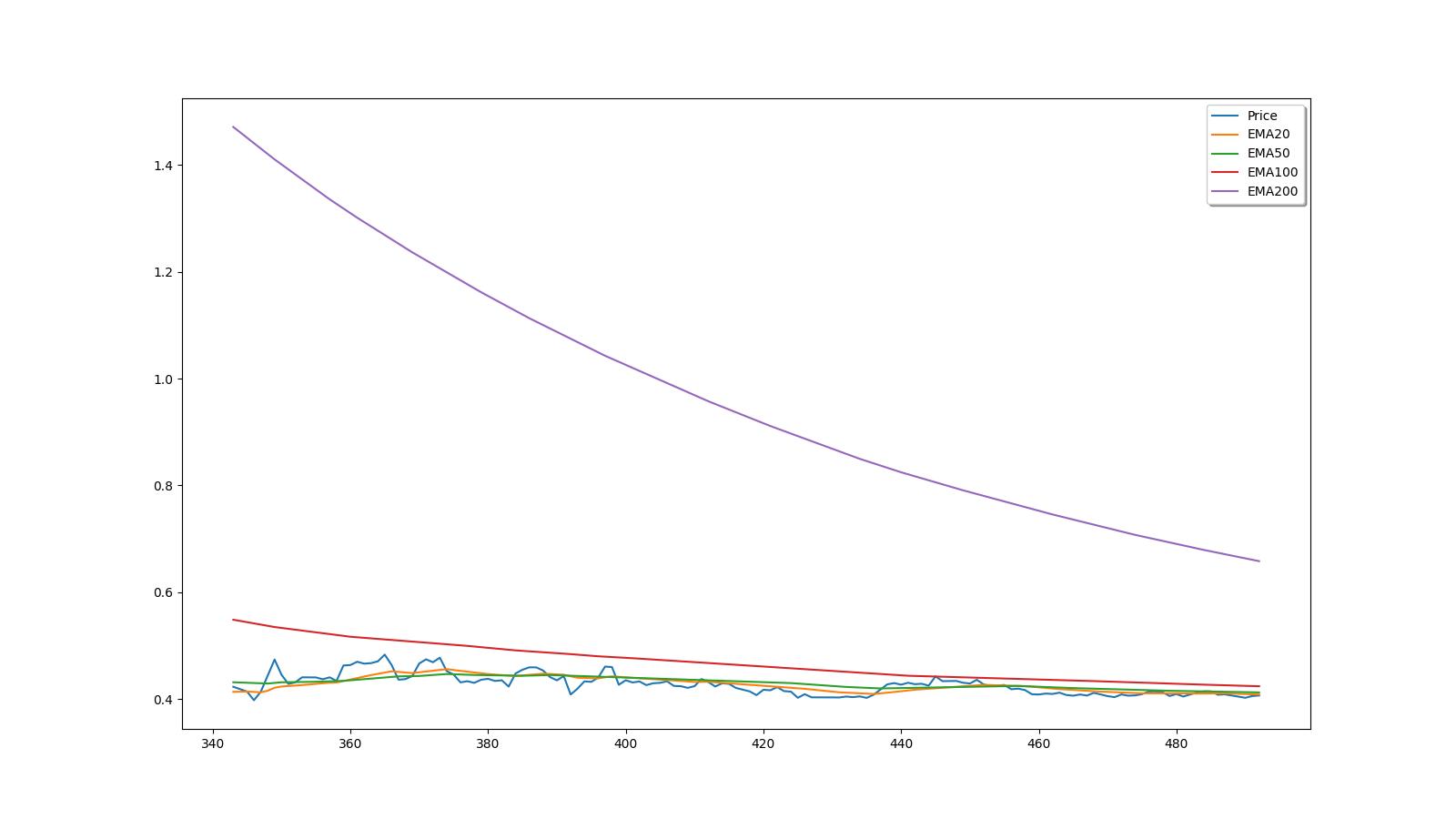Fractal Bitcoin Exponential Moving Averages