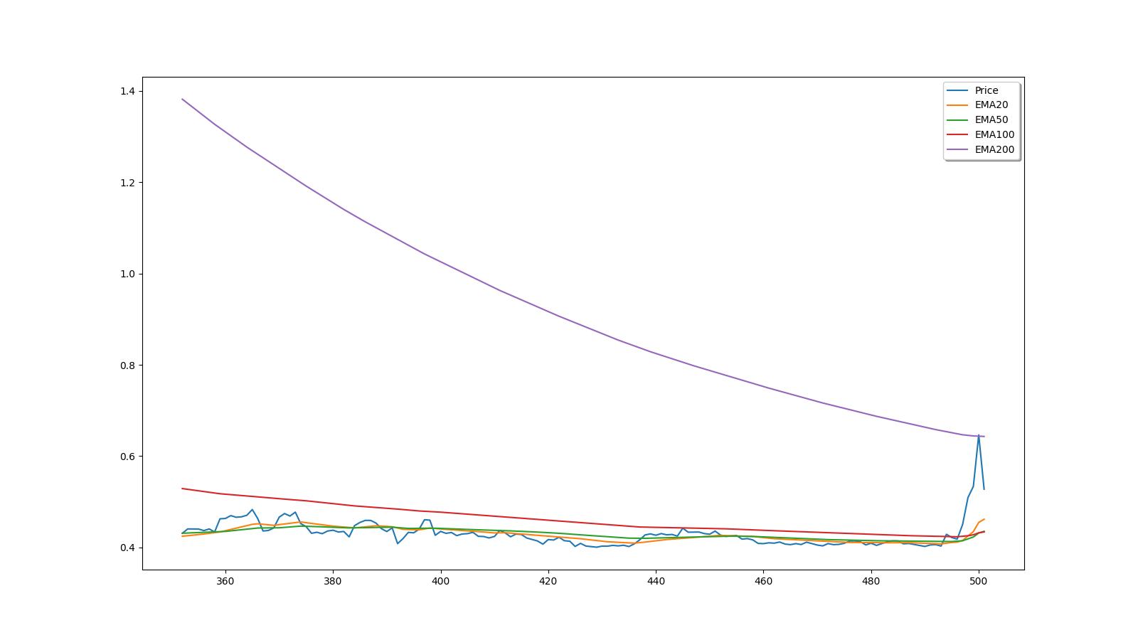 Fractal Bitcoin Exponential Moving Averages