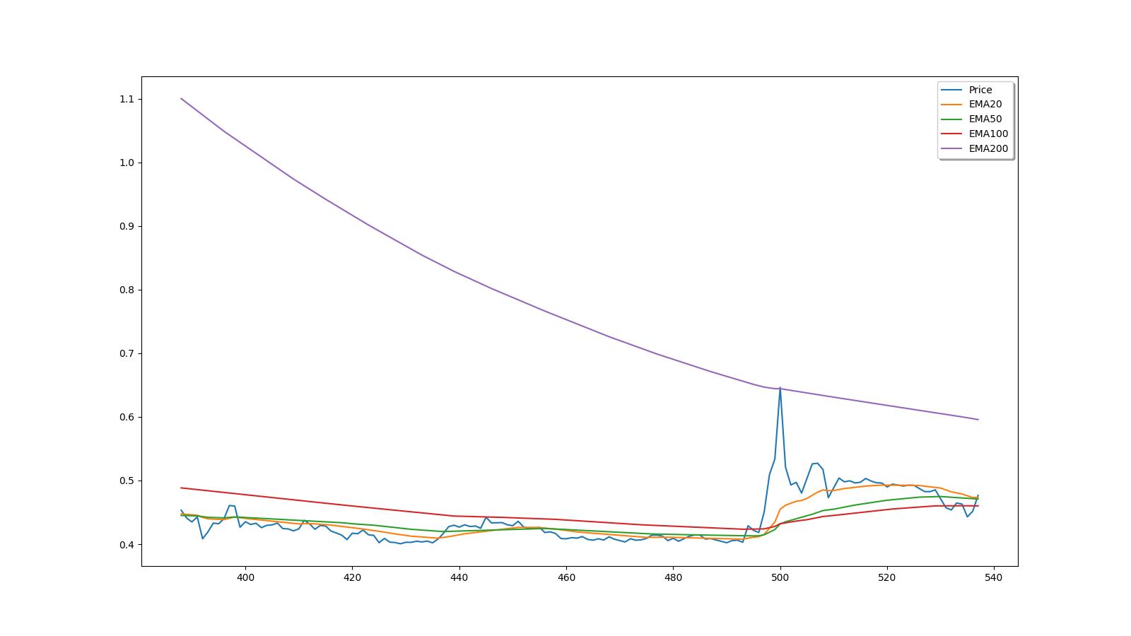 Fractal Bitcoin Exponential Moving Averages