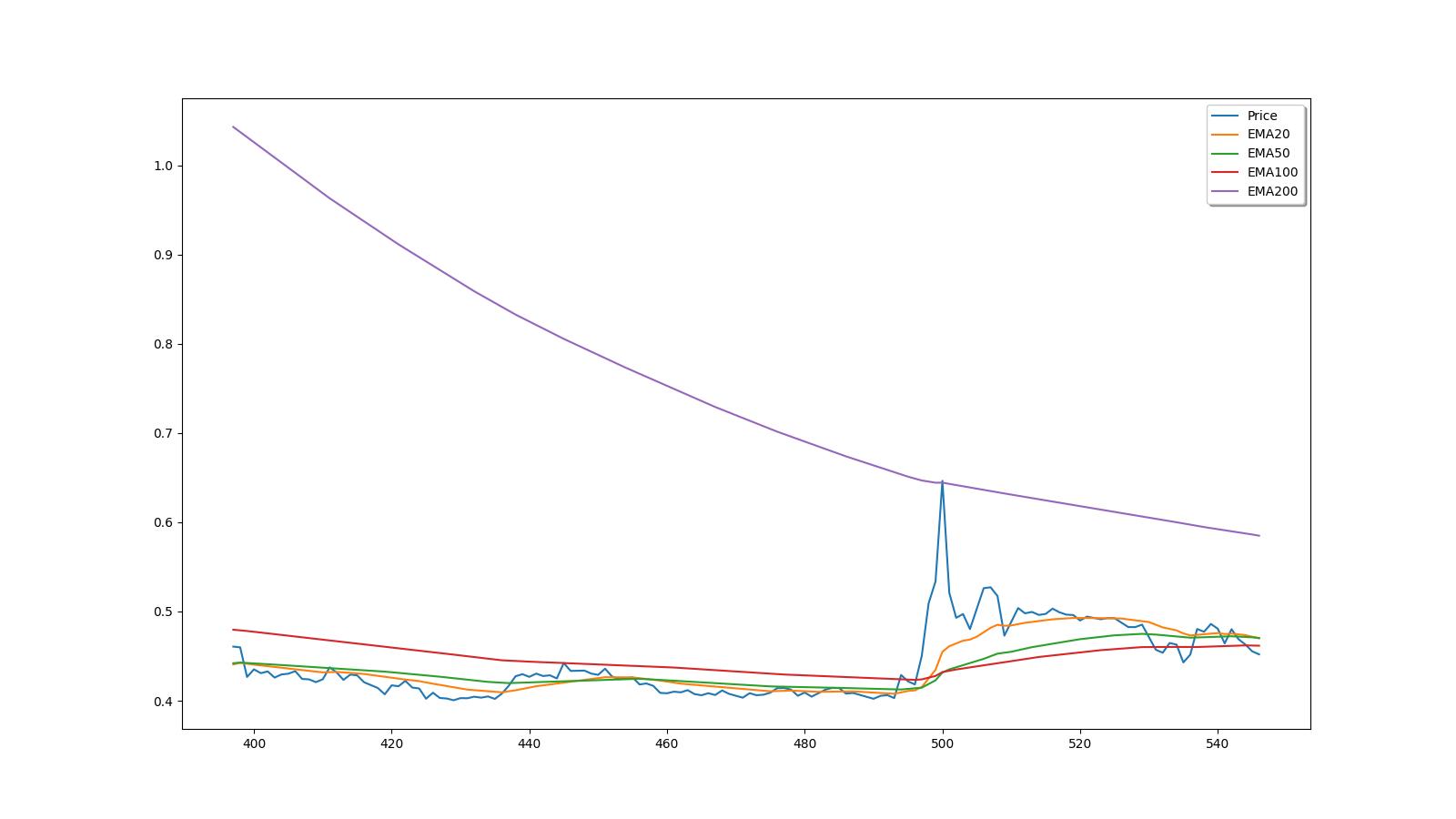 Fractal Bitcoin Exponential Moving Averages