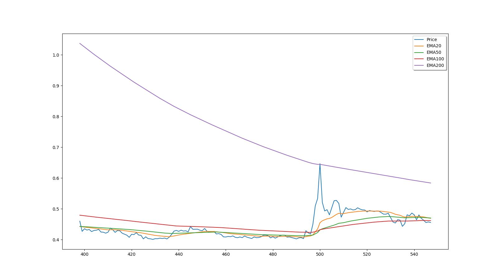 Fractal Bitcoin Exponential Moving Averages